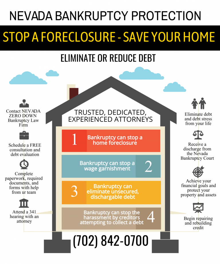 Prevent Foreclosure | Vegas Zero Down Bankruptcy Lawyers